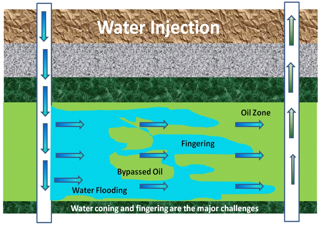 Water Injection